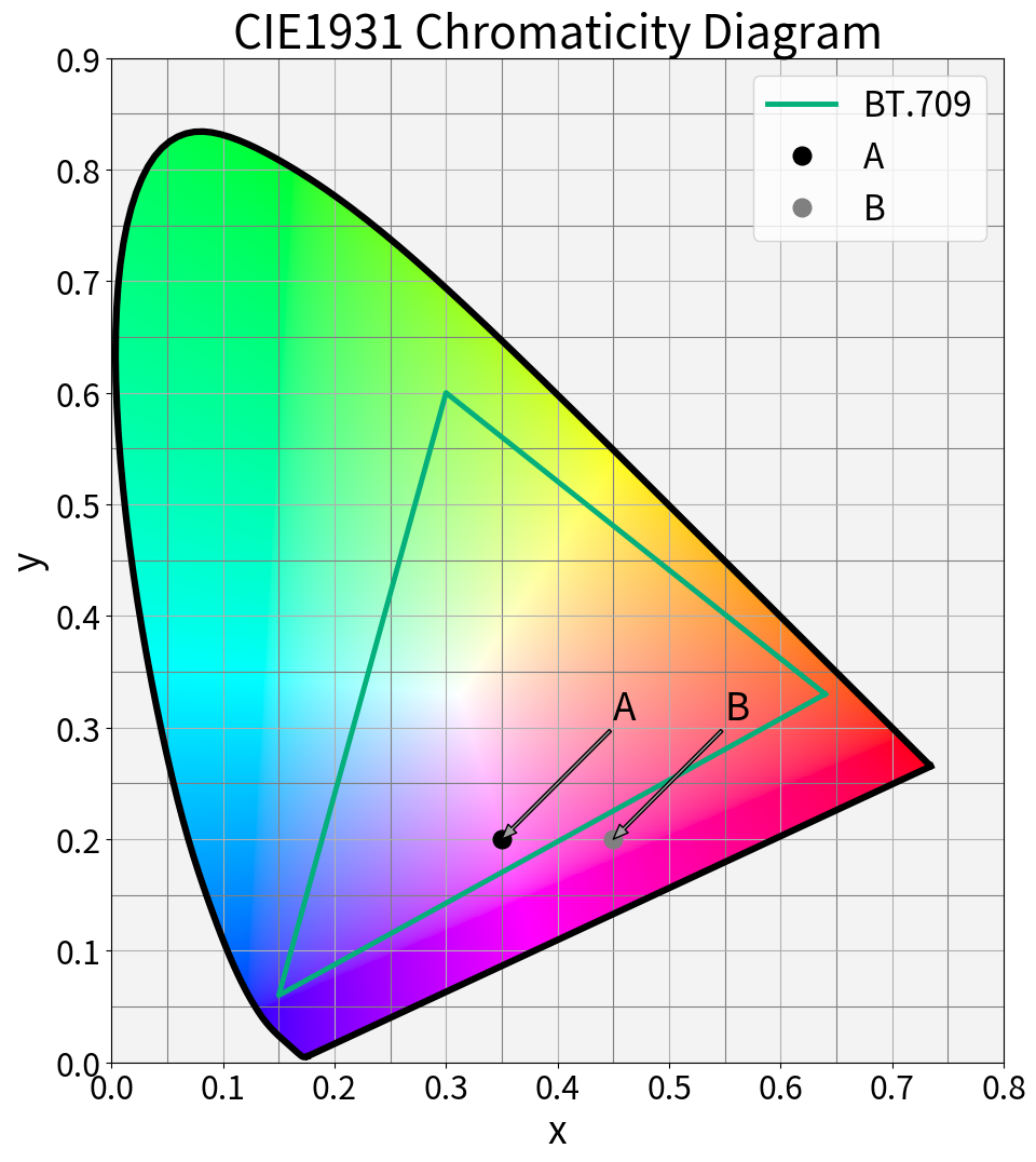 xyY 色空間で BT.709色域の Gamut Boundary をプロットする - toruのブログ