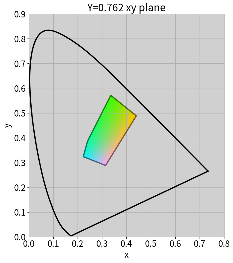 xyY 色空間で BT.709色域の Gamut Boundary をプロットする - toruのブログ