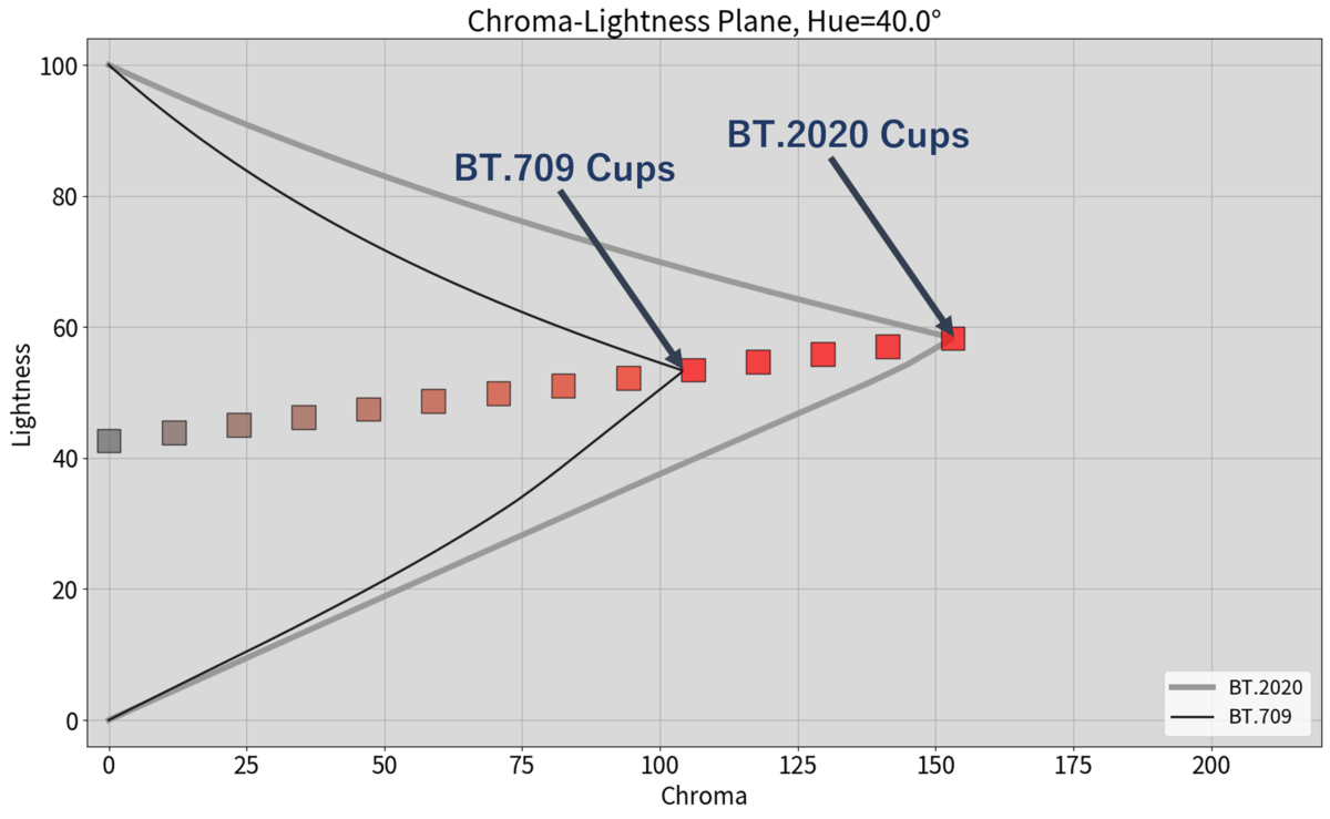 BT.2020 色域確認用の Hue-Chroma テストパターンの改善 - toruのブログ