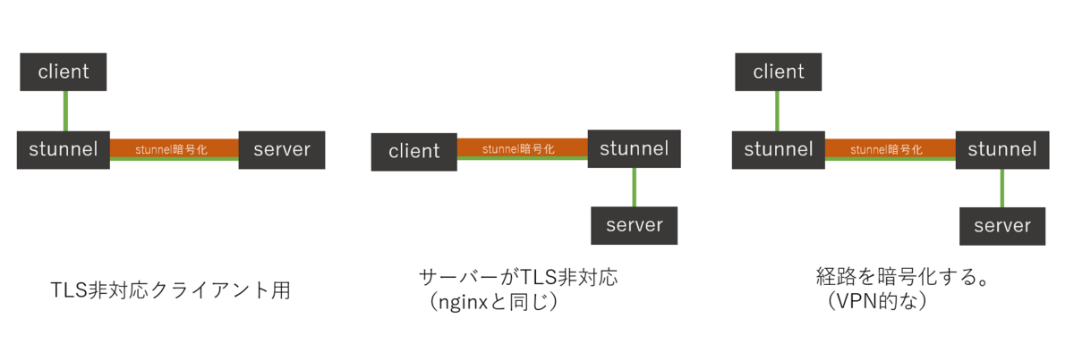 stunnel を使ってTLS通信を肩代わりする - それマグで！