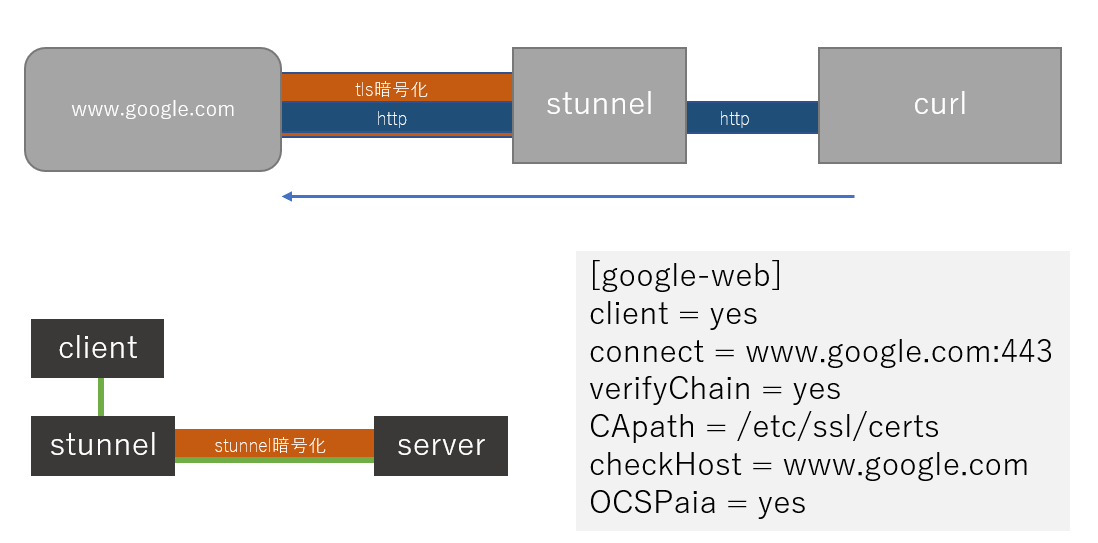 stunnel を使ってTLS通信を肩代わりする - それマグで！