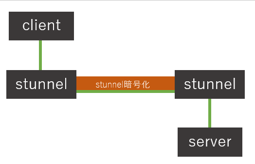 stunnel を使ってTLS通信を肩代わりする - それマグで！