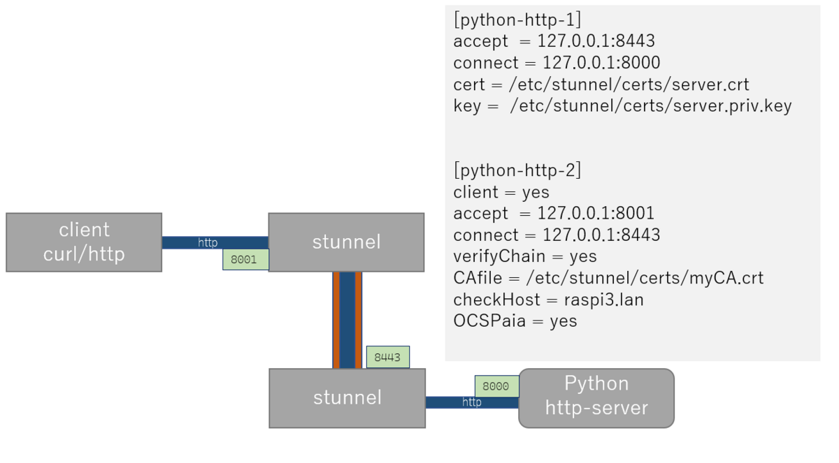 stunnel を使ってTLS通信を肩代わりする - それマグで！