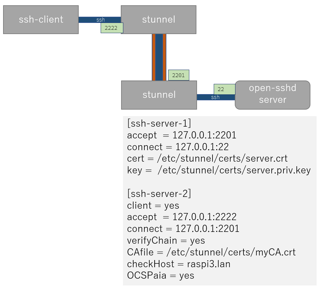 stunnel を使ってTLS通信を肩代わりする - それマグで！