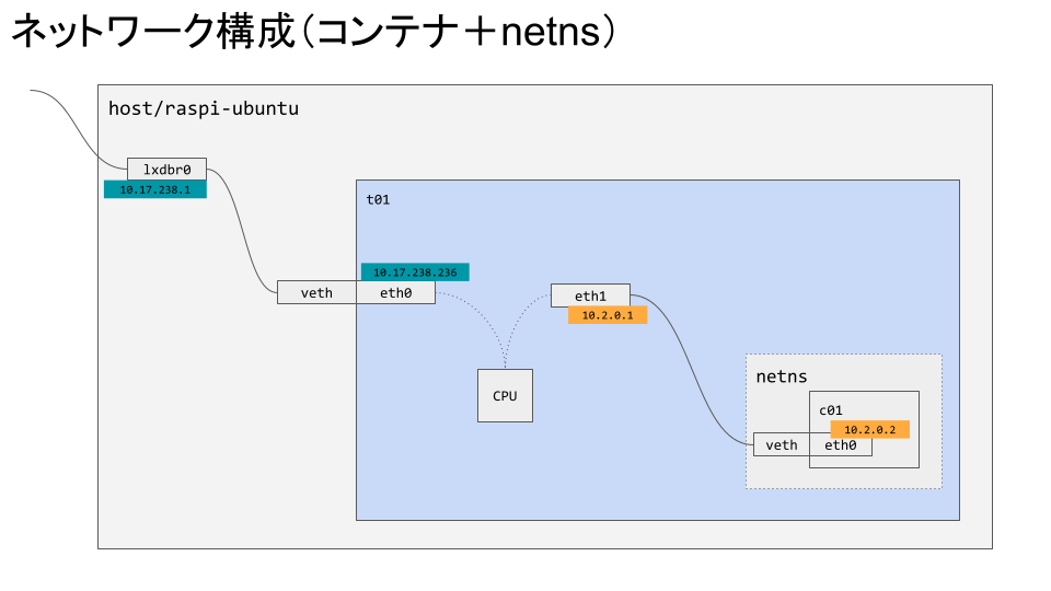 linuxのnftables(nft)でルータ機能を作る - それマグで！