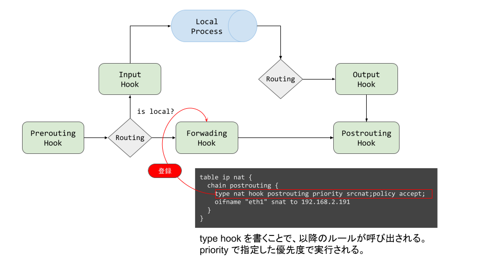 linuxのnftables(nft)でルータ機能を作る - それマグで！