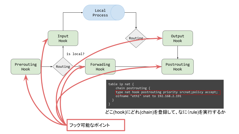 linuxのnftables(nft)でルータ機能を作る - それマグで！
