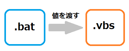 VBS_バッチファイルでVBSの実行＆引数渡し【Wscript.Arguments()】 - たま氏の覚え書き