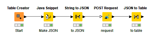 KNIME_APIの使用【Post Request】【String to JSON】【JSON to Table】 - たま氏の覚え書き