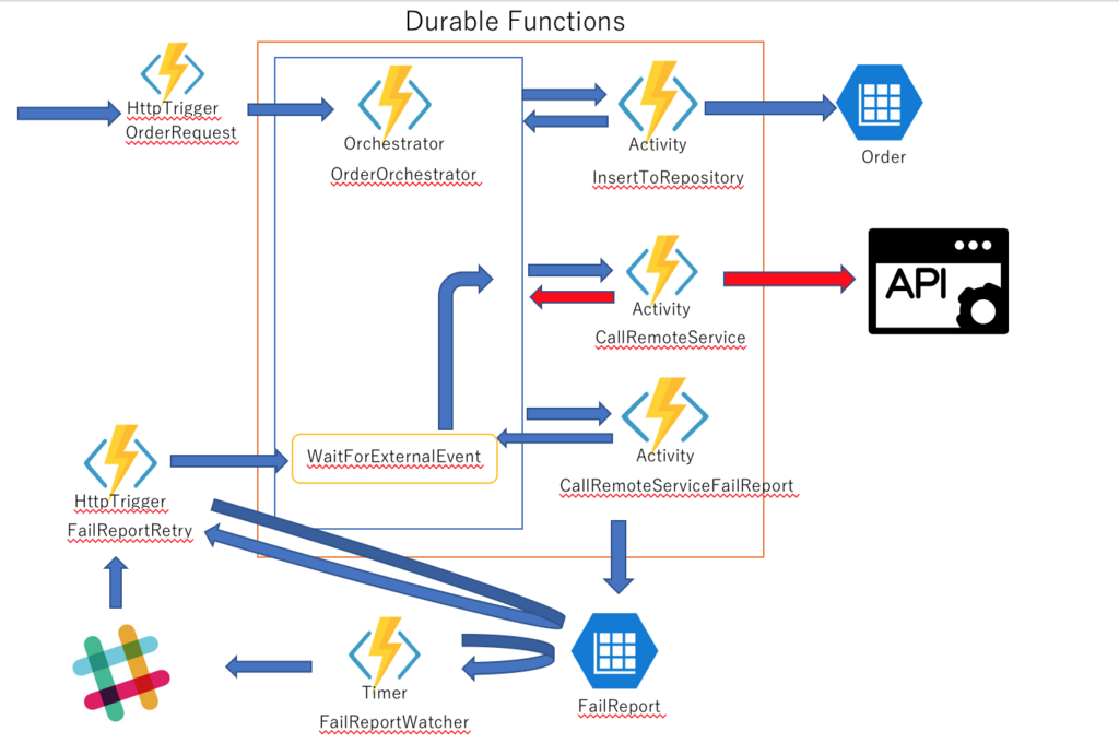 Durable Functionsで学ぶクラウドデザインパターン -Scheduler Agent Supervisor Pattern ...