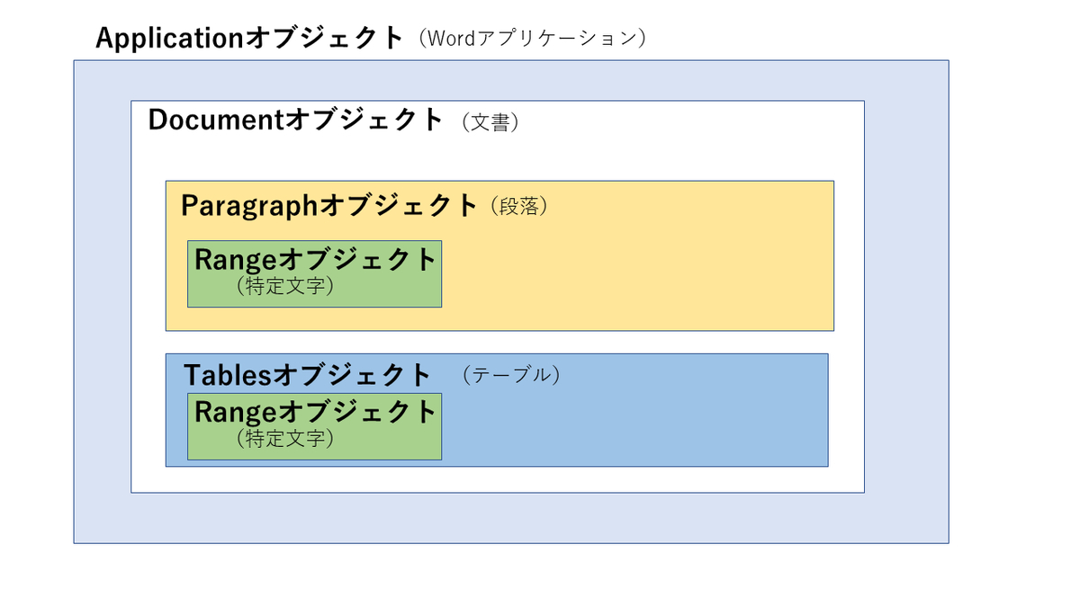 VBAでWordを動かすときによく使うコードまとめ - tamago8610のブログ