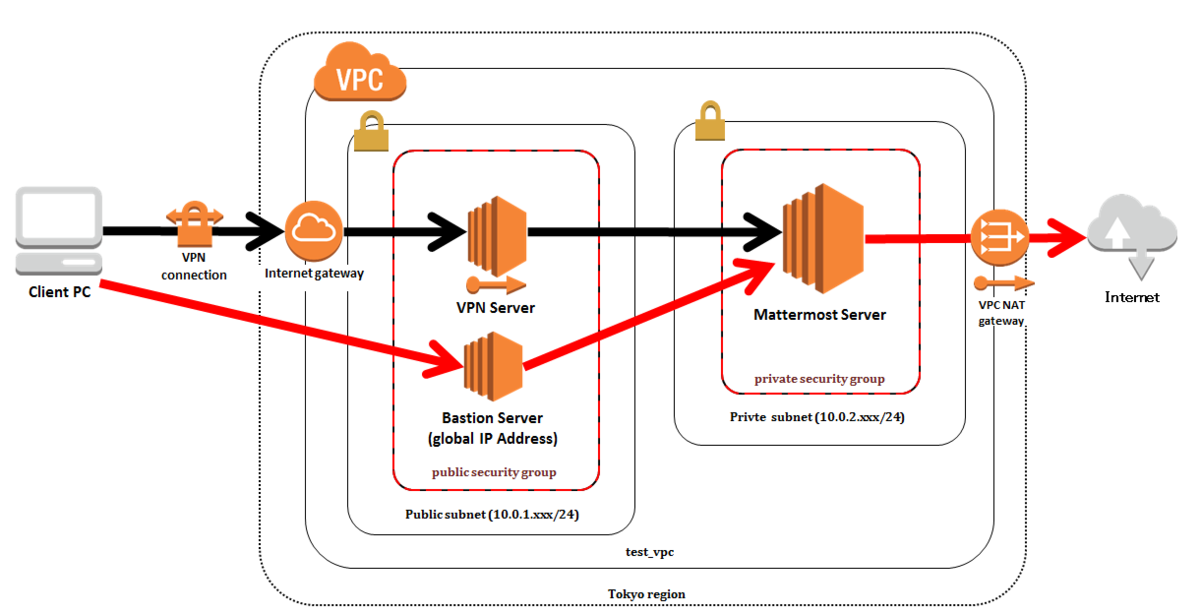 Mattermostを利用する - たまタマtamaぶろぐ