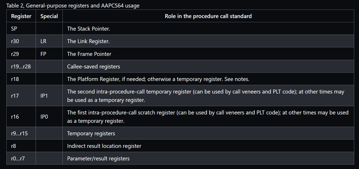 AArch64 (Arm v8) についてのメモ (レジスタ,関数呼び出し,システムコール) - tamaron's diary