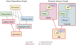 Wasm Component ModelとDynamic Linkingの現状 - tamaron's diary