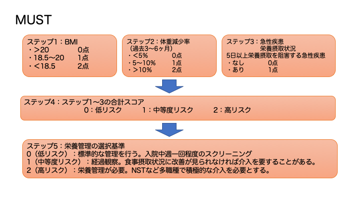 栄養スクリーニングツール「MUST」について - リハビリ何でも屋