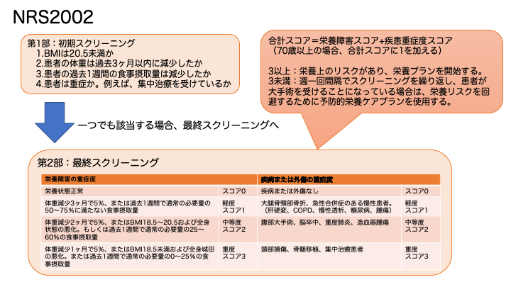 低栄養のスクリーニングツール「NRS2002」について - リハビリ何でも屋