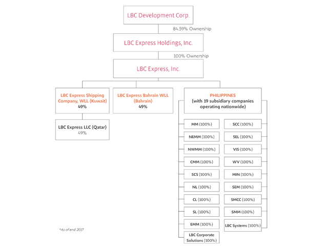 Philippine Stock Report #5: LBC Express Holdings, Inc. (LBC ...