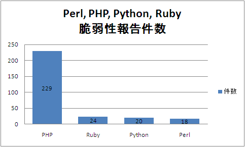 Perl, PHP, Python, Rubyの脆弱性報告件数について調べてみた - tanamonの稀に良く書く日記