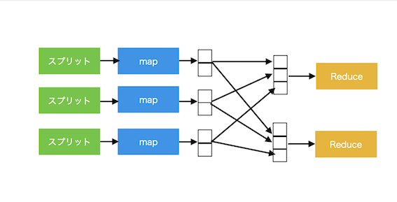 【MapReduce】基礎 - tands_bの日記