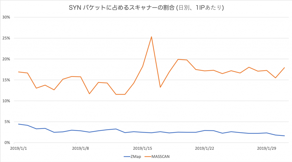 Masscan と ZMap によるスキャンの違い - TT Security Tools