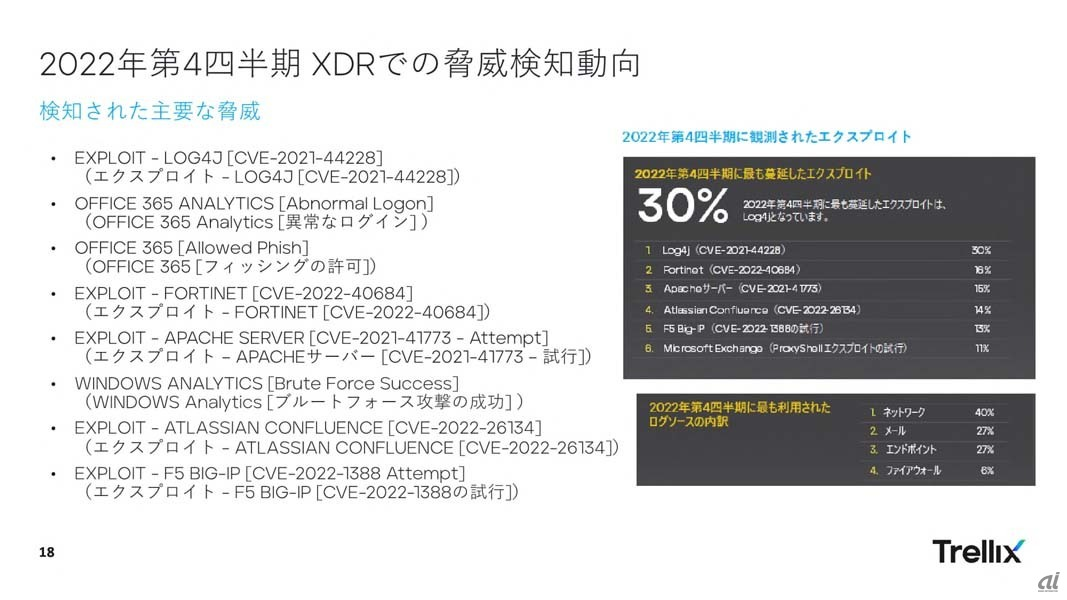 2022年第4四半期に最も影響力があったランサムウェアは「LockBit」--Trellixの脅威レポート - TT Malware Log