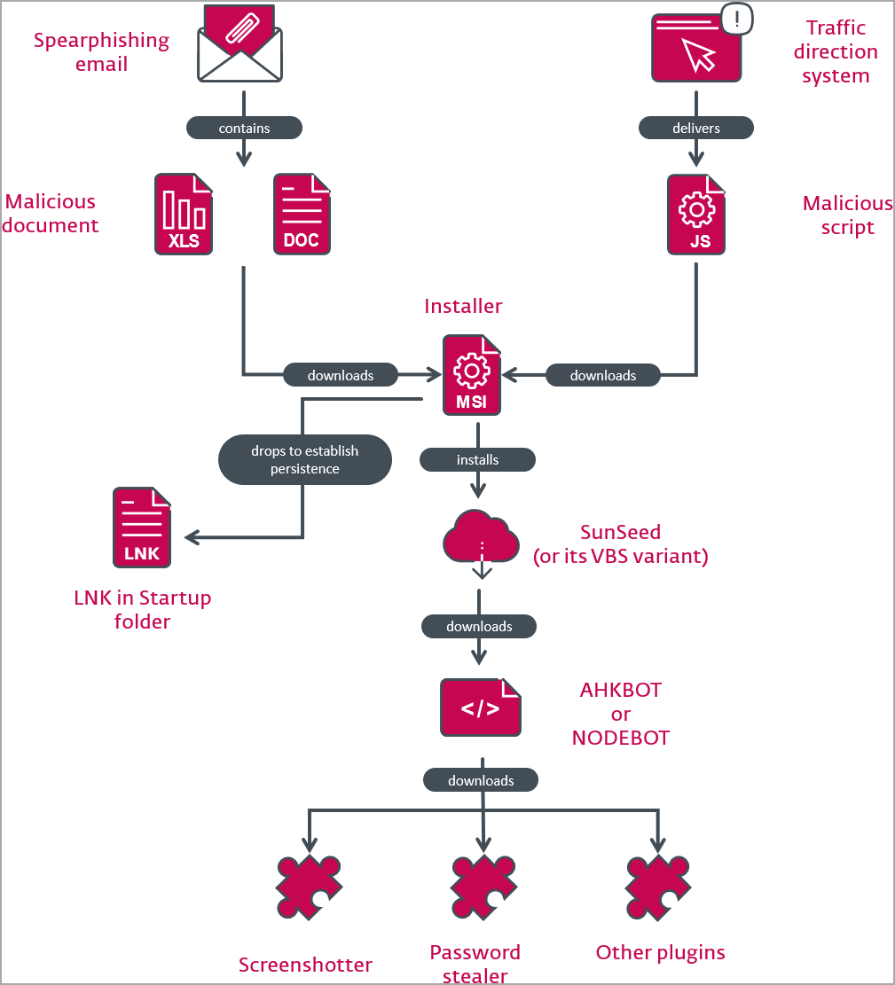 Asylum Ambuscade hackers mix cybercrime with espionage - TT Malware Log