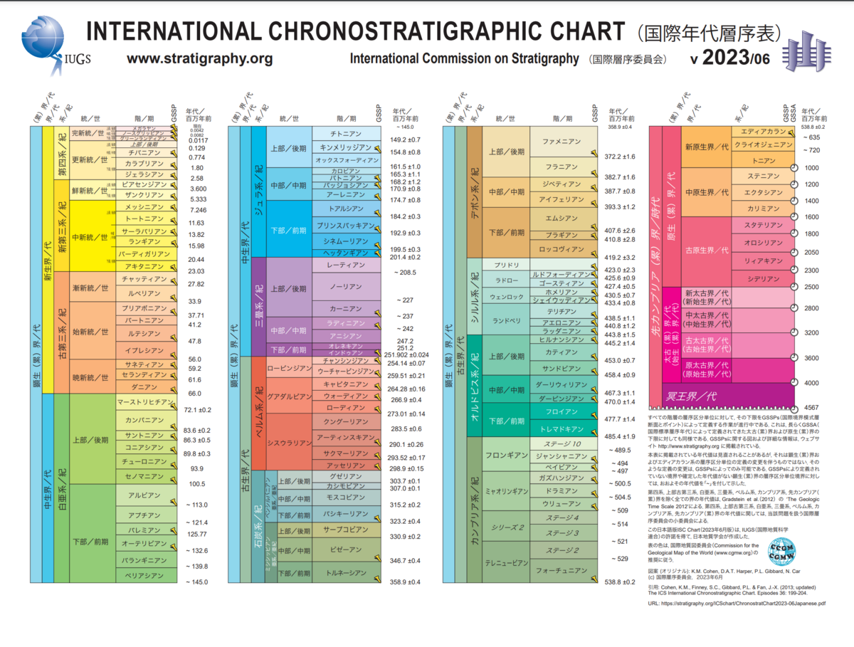 古生物学 (まとめ) - TT Science Lab