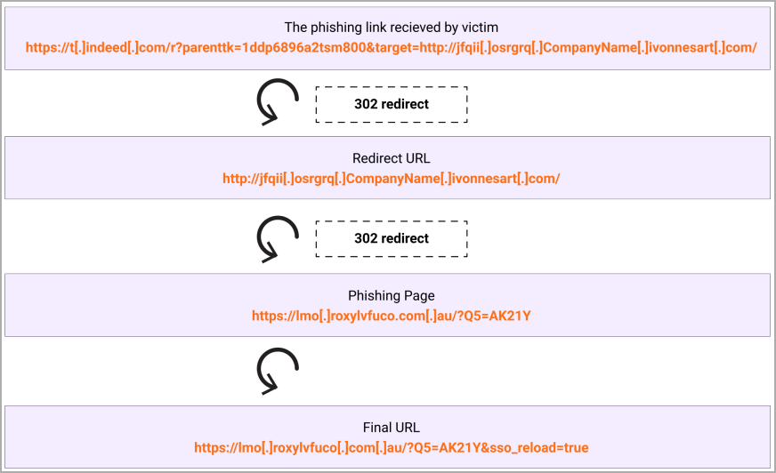 EvilProxy uses indeed.com open redirect for Microsoft 365 phishing - TT Phishing Log