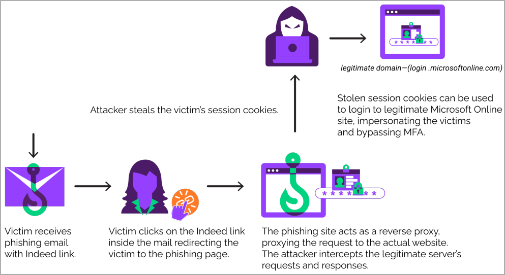 EvilProxy uses indeed.com open redirect for Microsoft 365 phishing - TT Phishing Log