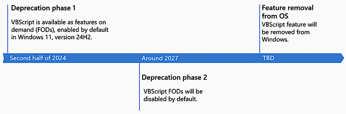 Microsoft to start killing off VBScript in second half of 2024 - TT Security Log
