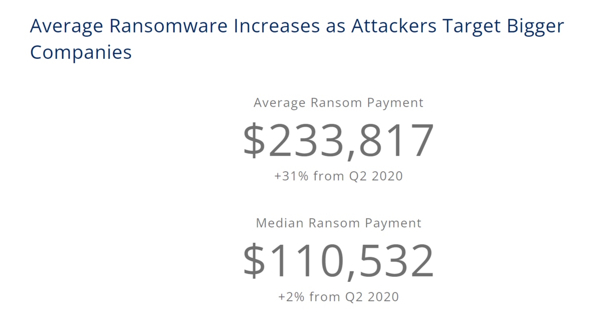 Ransomware Demands continue to rise as Data Exfiltration becomes common ...