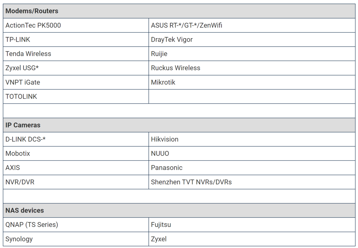 Chinese botnet infects 260,000 SOHO routers, IP cameras with malware ...