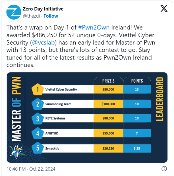 Hackers exploit 52 zero-days on the first day of Pwn2Own Ireland - TT ...