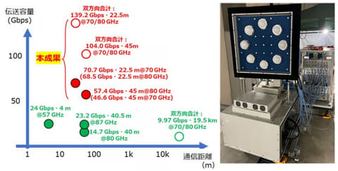 NTTらがミリ波帯で世界最速となる140Gbpsの伝送に成功、6G時代のバックホール技術で前進 - TT Security Log