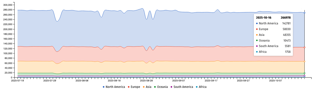 Over 266,000 F5 BIG-IP instances exposed to remote attacks - TT ...