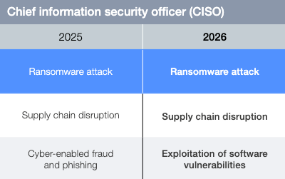 Cyber Fraud Overtakes Ransomware as Top CEO Concern: WEF - TT Security Log