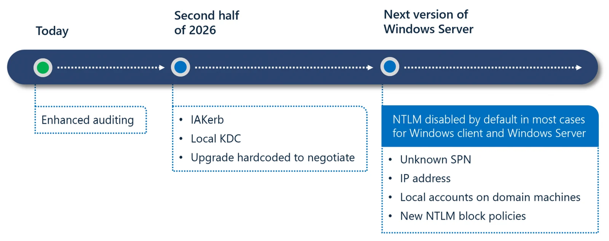 Microsoft to disable NTLM by default in future Windows releases - TT ...