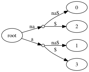 Coursera の Algorithms on Strings 受けました - たにしきんぐダム