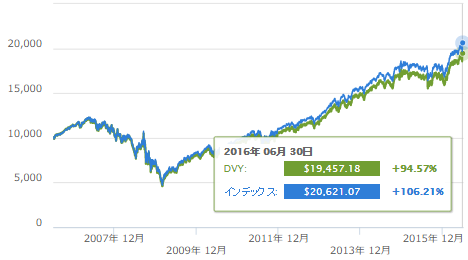 iシェアーズ 好配当株式 ETF【DVY】は10年でリターン2倍の高配当ETF - たぱぞうの米国株投資