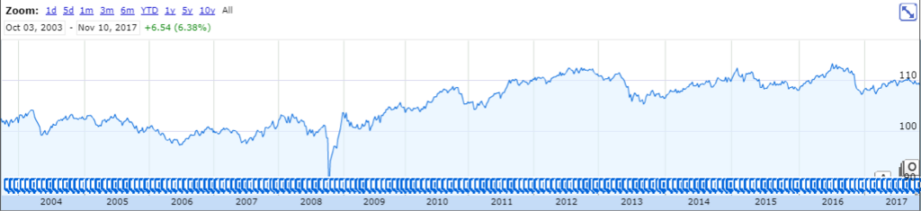 【AGG】米国総合債券ETFは優良債券を集めた安定ETF - たぱぞうの米国株投資