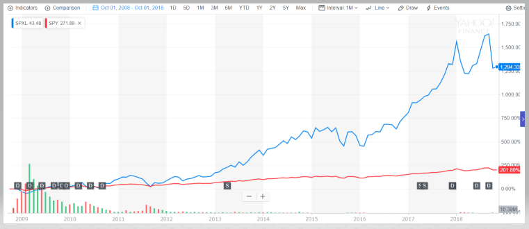 S&P500レバレッジ3倍ETF【SPXL】をどう考えるか - たぱぞうの米国株投資