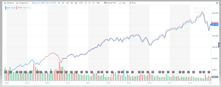 ラッセル2000指数（Russell2000）と連動ETF【IWM】【VTWO】 - たぱぞうの米国株投資