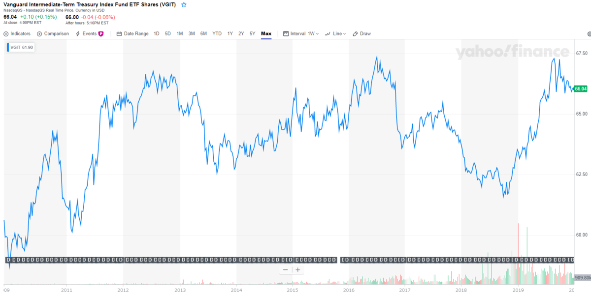 【VGIT】バンガード・米国中期国債ETFの活用方法 - たぱぞうの米国株投資