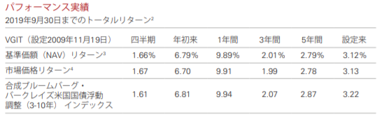 【VGIT】バンガード・米国中期国債ETFの活用方法 - たぱぞうの米国株投資