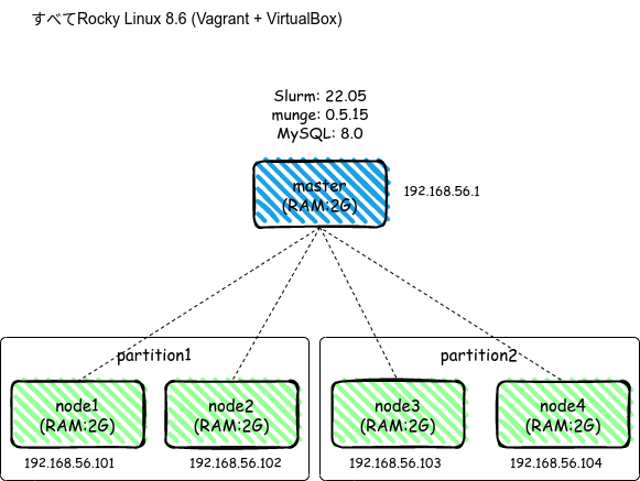 Slurm Installその後1.アカウンティング - マイLab手帖