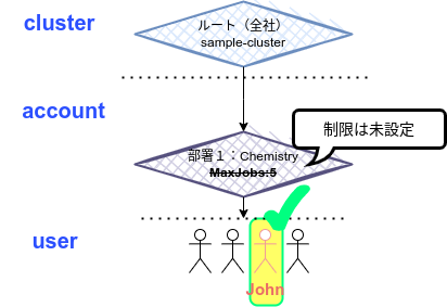 Slurm Installその後1.アカウンティング - マイLab手帖