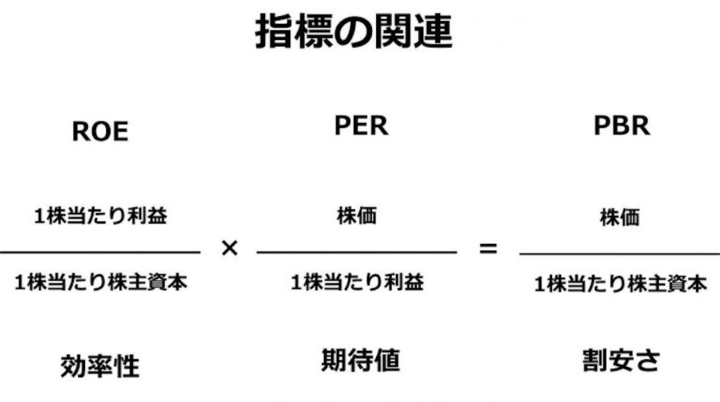 📖【投資用語解説】PER PBR ROE わかりやすく解説 - Taro | 投資・グルメ・子育て・旅行・ブログ収益化