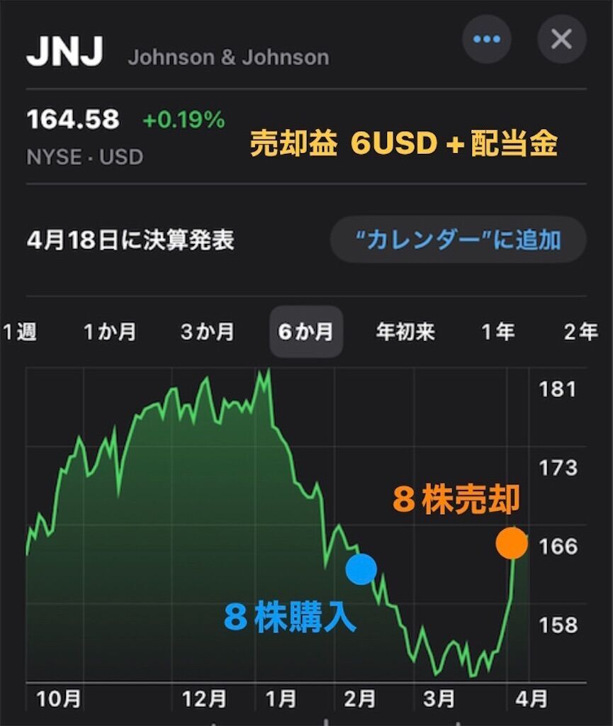 【米国高配当株】 Johnson & Johnson / ジョンソンエンドジョンソン(JNJ) のスイングトレード結果・配当利回り・業績内容を ...
