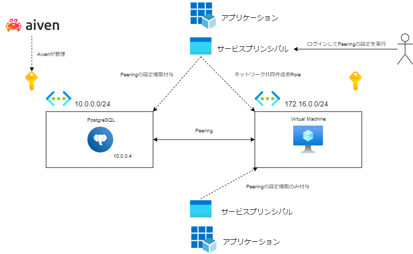 Aiven VPCを使ったAzureとの閉域接続を試してみた - APC 技術ブログ