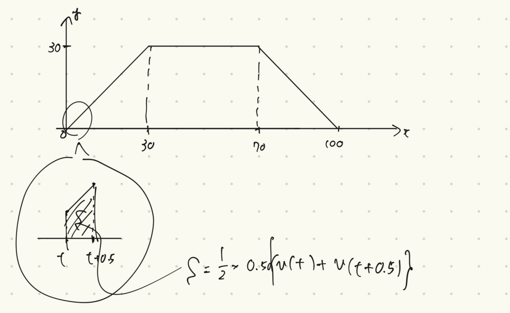 ABC076-D : AtCoder Express - task4233のめも